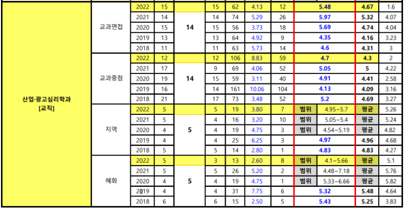 대전대학교 수시등급 대전대 모집요강 2023 네이버 블로그