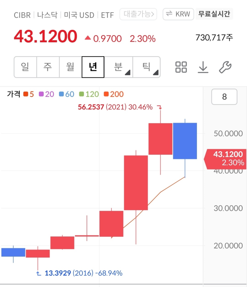사이버 보안 실적 및 미래까지 CIBR ETF 리뷰 및 분석 종목 등 비교 : 네이버 블로그