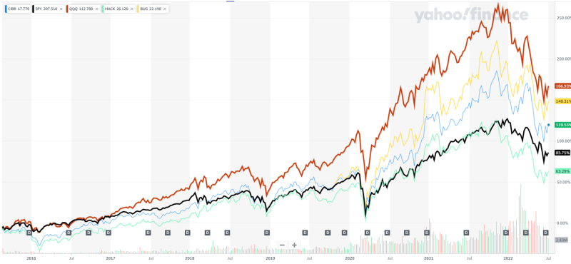 사이버 보안 실적 및 미래까지 CIBR ETF 리뷰 및 분석 종목 등 비교 : 네이버 블로그