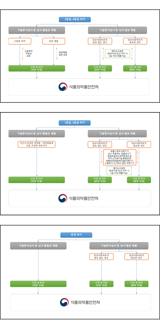 의료기기 제조수입업 허가 절차 네이버 블로그