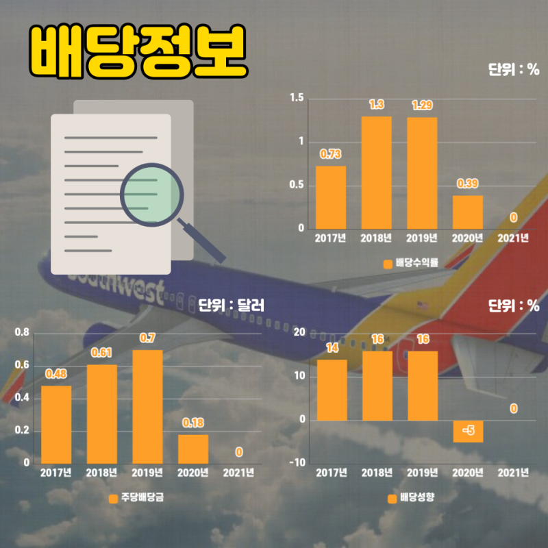 사우스웨스트 항공 주식 주가 실적 배당 미국 1위 저가항공사 네이버 블로그