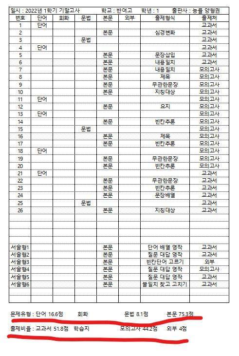 반여고 1학년 2022년 1학기 기말고사 영어시험 분석 반여동영어학원 네이버 블로그