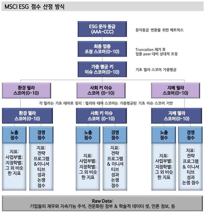 MSCI의 ESG 평가 방법 : 네이버 블로그
