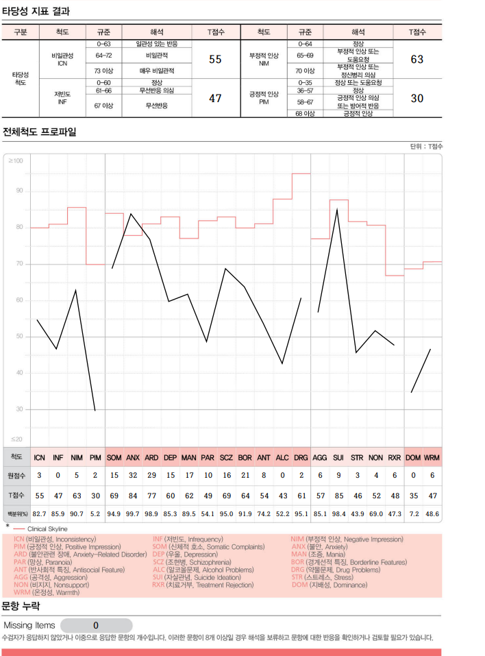[PAI] PAI(Personality Assessment Inventory): 성격평가질문지, 무료로 검사받는 법(대학생 해당 ...