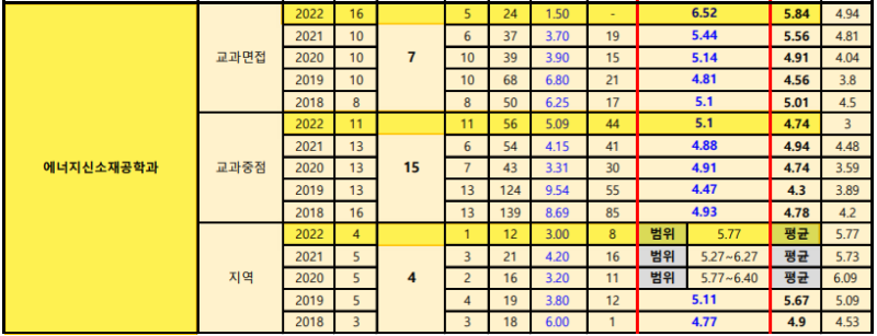 대전대학교 수시등급 대전대 모집요강 2023 네이버 블로그