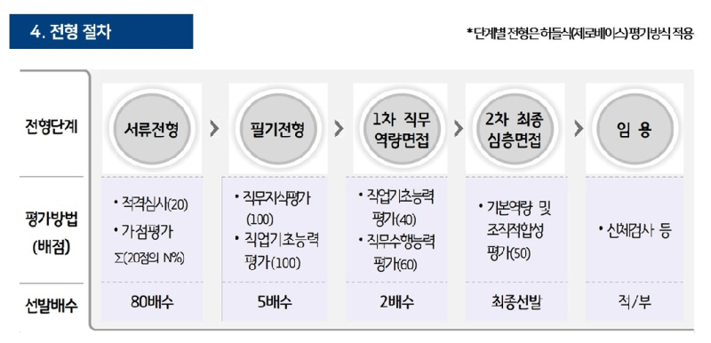 2022년 한국마사회 신입사원 채용공고 및 Ncs직무기술서 알아보기 러닝플러스 네이버 블로그