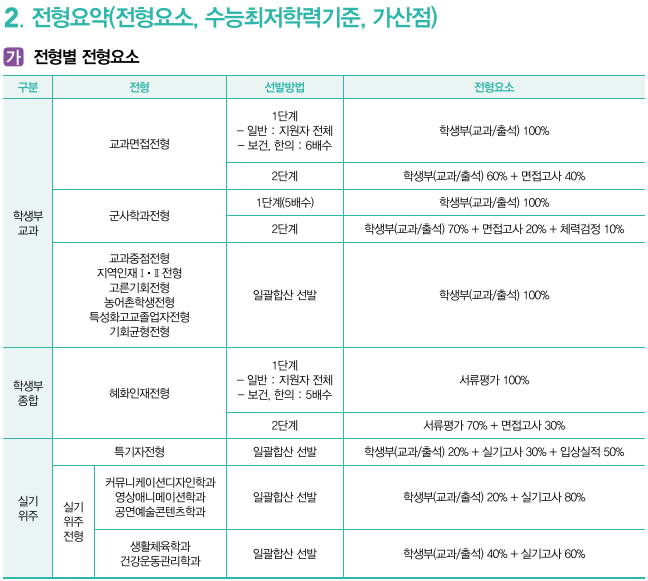 대전대학교 수시등급 대전대 모집요강 2023 네이버 블로그