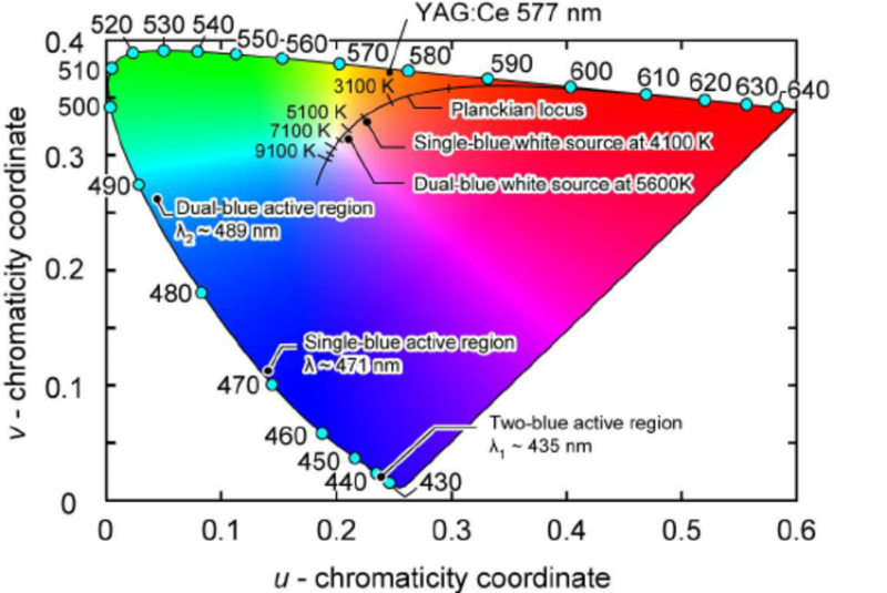 색공간(Color Space)과 색역(색재현범위, Color Gamut) 의미와 차이점 이해하기 : 네이버 블로그