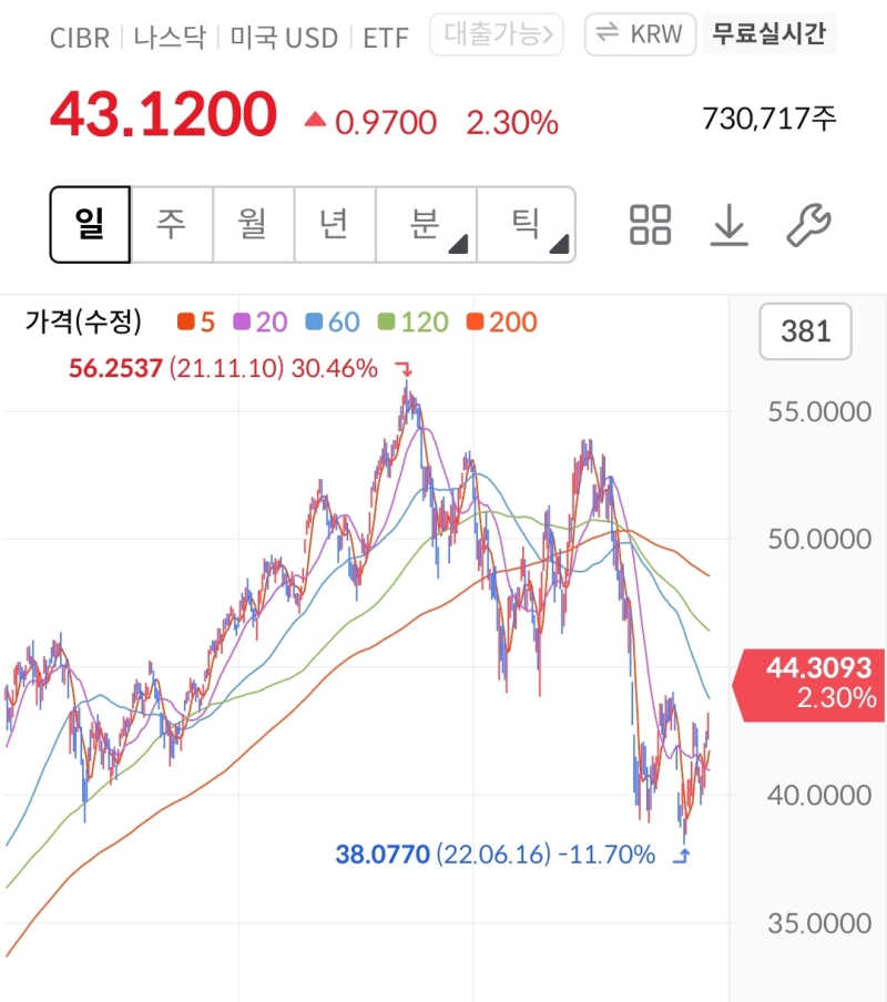 사이버 보안 실적 및 미래까지 CIBR ETF 리뷰 및 분석 종목 등 비교 : 네이버 블로그