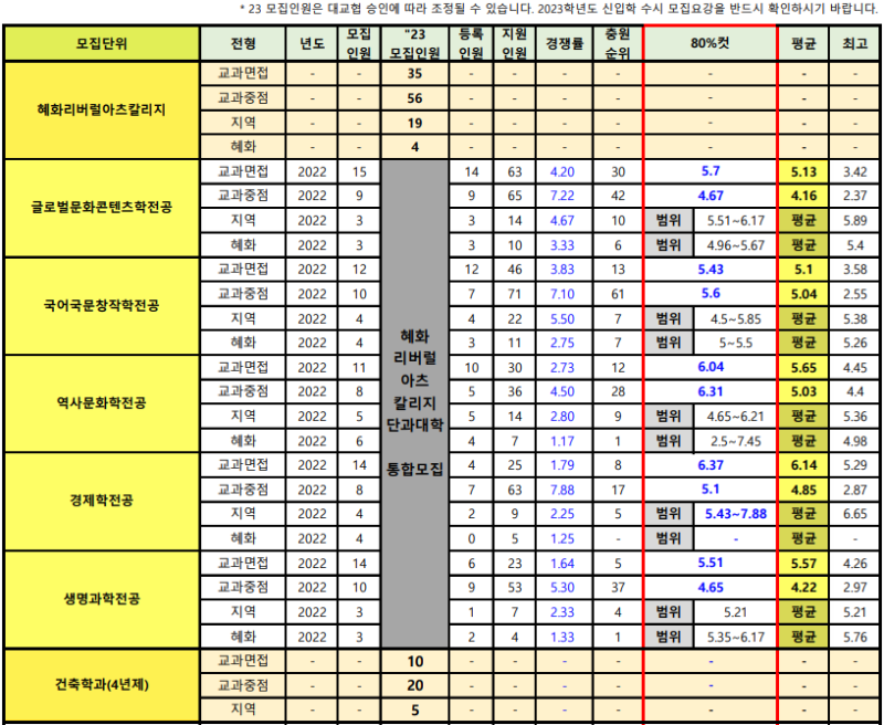 대전대학교 수시등급 대전대 모집요강 2023 네이버 블로그