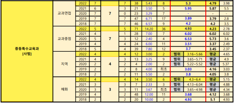 대전대학교 수시등급 대전대 모집요강 2023 네이버 블로그