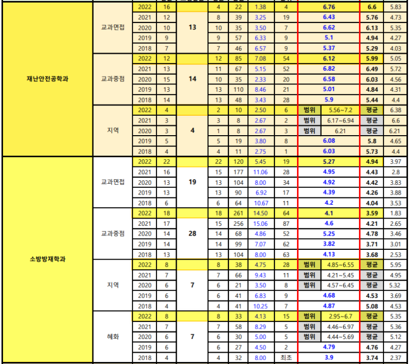 대전대학교 수시등급 대전대 모집요강 2023 네이버 블로그