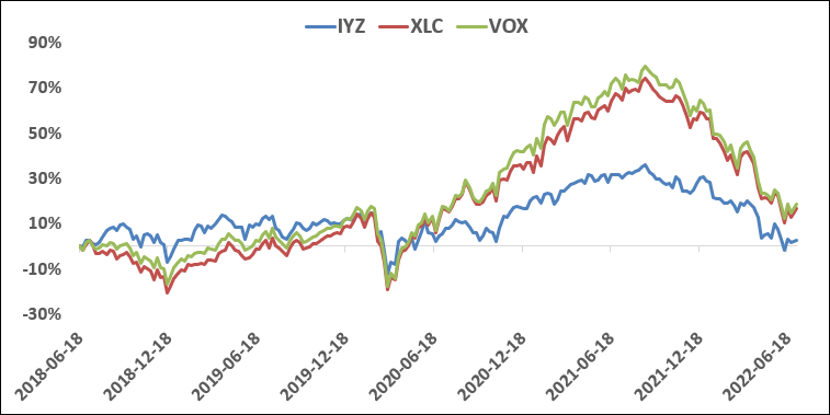 미국 통신 서비스 섹터 ETF 추천 - IYZ, XLC, VOX (Telecommunications or ...