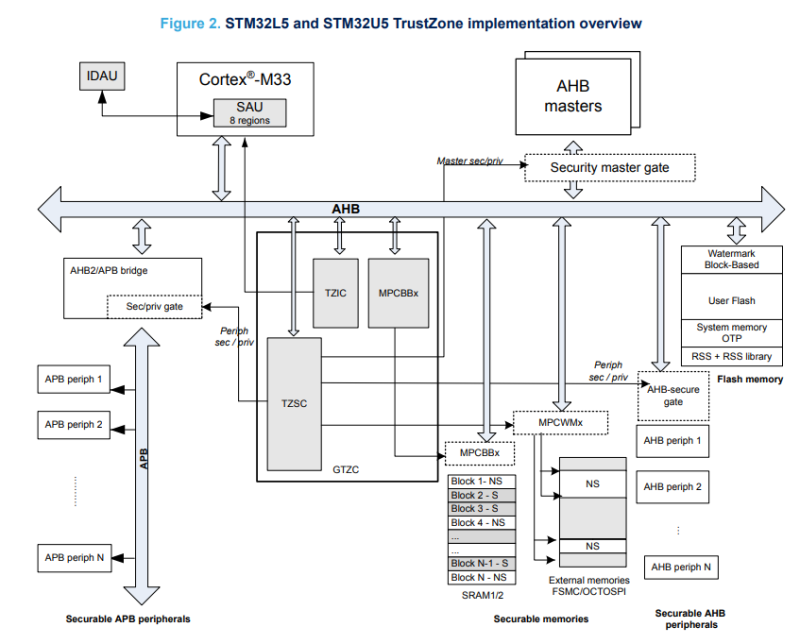 [STM32] MOOC Security#Trustzone#1 : 네이버 블로그