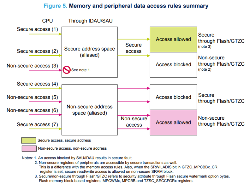 [STM32] MOOC Security#Trustzone#1 : 네이버 블로그