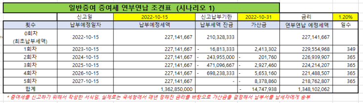 토지수용 양도소득세 101개 계산 3필지 보상채권만기보유특약 5년비사업용토지 양도소득세양도소득세계산기양도소득세율양도소득세