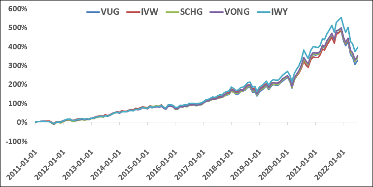 미국 성장주 ETF 추천 (2탄) - VUG, IVW, SCHG, VONG : 네이버 블로그