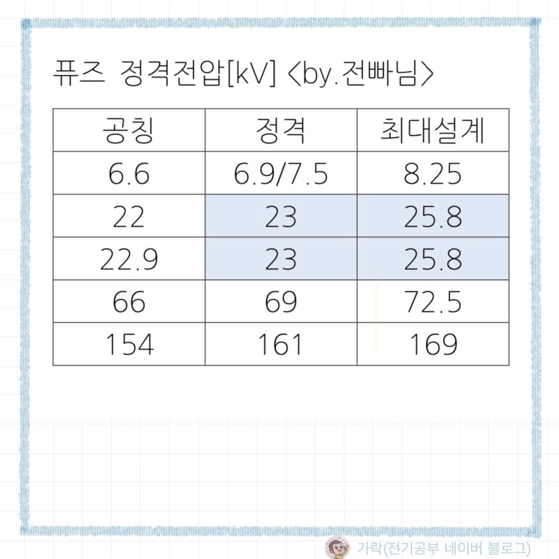 피뢰기 정격차단전압 변압기 표준용량 차단기 Vcb 단로기 퓨즈 정격 변류기 1차 정격전류 Pf Cos 정격전류 후강