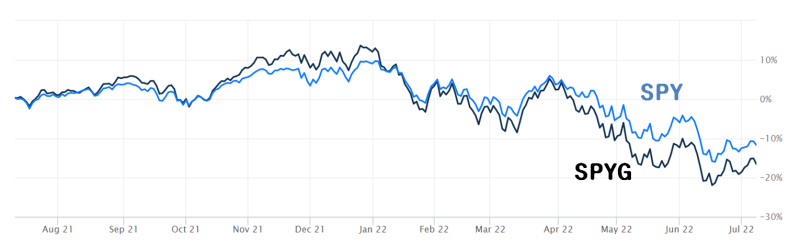 미국 S&P500 지수추종상품 - SPYG와 SPY ETF 차이 (수수료, 분기 분배금) : 네이버 블로그