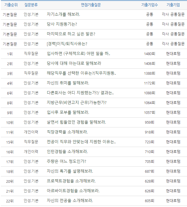 현대로템 면접 후기 자료 및 전형방식 현대로템 면접질문 기출 방산 철도 사업부문 2022년 하반기 채용 공고 네이버 블로그