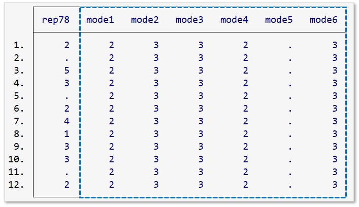 [Stata] egen - Part 1. 요약 통계량 변수 생성 명령어 - max( ), min( ), mean ...