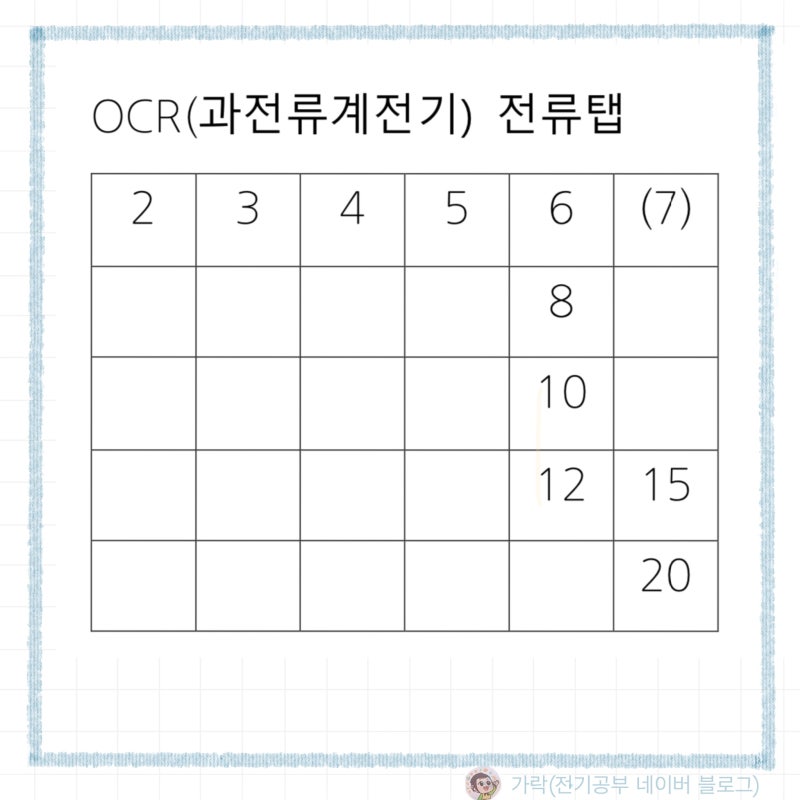 피뢰기 정격차단전압 변압기 표준용량 차단기 Vcb 단로기 퓨즈 정격 변류기 1차 정격전류 Pf Cos 정격전류 후강