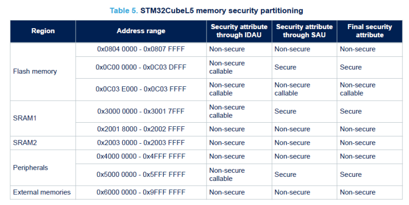 [STM32] MOOC Security#Trustzone#2 : 네이버 블로그