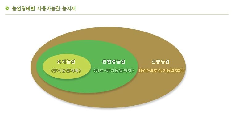 유기농업자재란 유기농업자재 관리 제도 유기 농업과 친환경농업의 구분 친환경농산물 제도 네이버 블로그