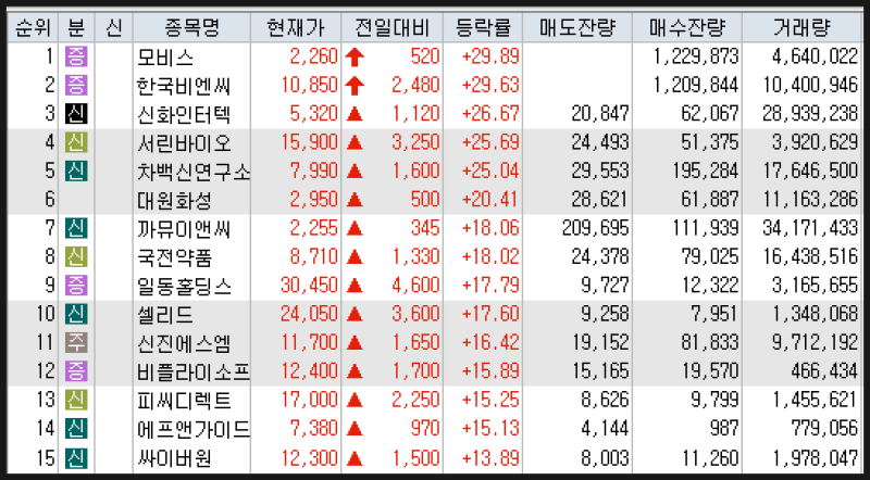 2022년 7월 11일 상한가 상승종목 하한가 하락종목 이유 모비스 한국비엔씨 네이버 블로그