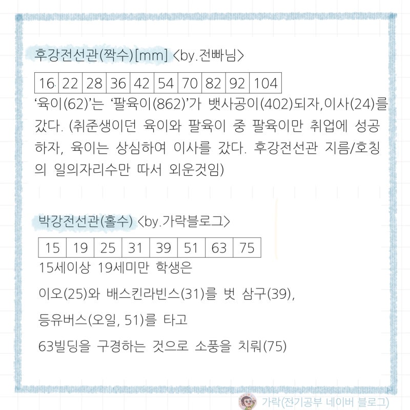 피뢰기 정격차단전압 변압기 표준용량 차단기 Vcb 단로기 퓨즈 정격 변류기 1차 정격전류 Pf Cos 정격전류 후강