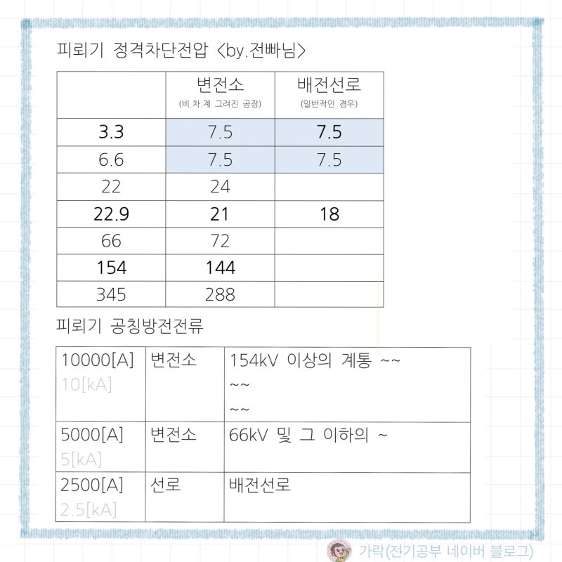 피뢰기 정격차단전압 변압기 표준용량 차단기 Vcb 단로기 퓨즈 정격 변류기 1차 정격전류 Pf Cos 정격전류 후강