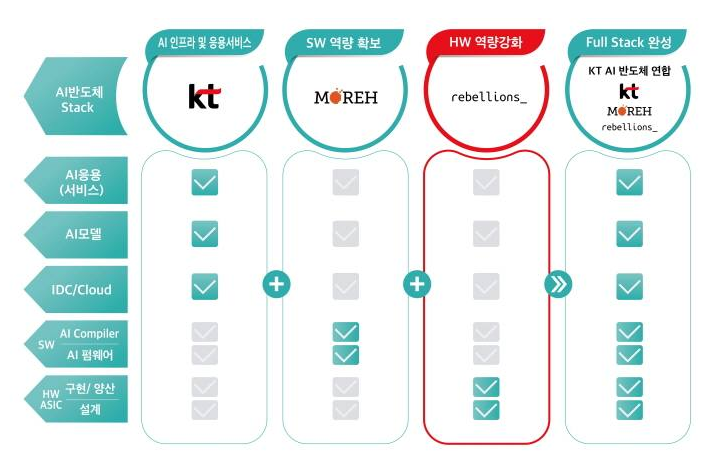 리벨리온 Kt Ai반도체 팹리스 리벨리온에 300억 투자 리벨리온주식 리벨리온장외주식 네이버 블로그