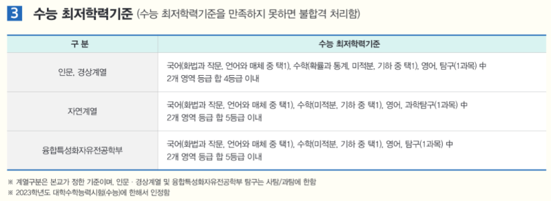 2022학년도 숭실대학교 수시 입시 결과 2022 숭실대 수시 입결 학생부우수자 ＆ Ssu미래인재 전형 경쟁률·충원율
