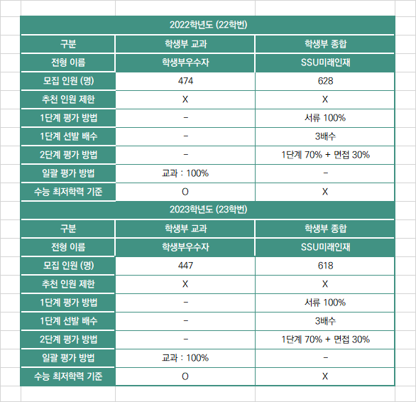 2022학년도 숭실대학교 수시 입시 결과 2022 숭실대 수시 입결 학생부우수자 ＆ Ssu미래인재 전형 경쟁률·충원율