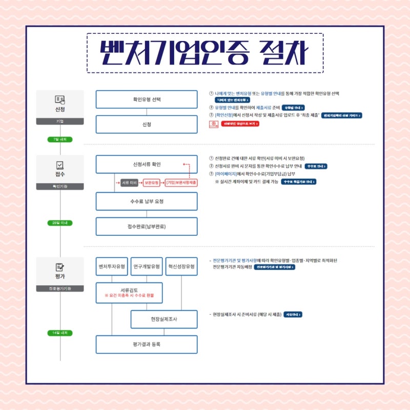 벤처기업인증 요건 필요서류 알려드립니다 네이버 블로그