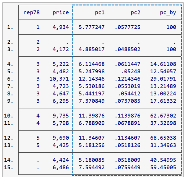 [Stata] egen - Part 1. 요약 통계량 변수 생성 명령어 - max( ), min( ), mean ...