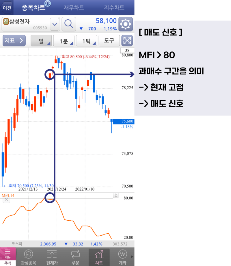 [퀀트 보조 지표] MFI 지표 - 거래량까지 한 번에! (+키움 영웅문 차트로 보기) : 네이버 블로그