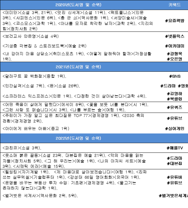 2022년 코로나가 바꾼 독서시장('교보문고 상반기 도서판매 동향 및 베스트셀러 순위 분석 보고서' 중에서) : 네이버 블로그