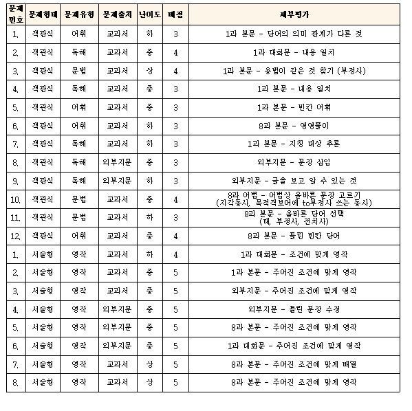 달서구 영어학원 한빛학원 월암중 2학년 2022년 1학기 중간고사 영어 기출문제 분석수성구 중등영어학원 범어동 중등영어