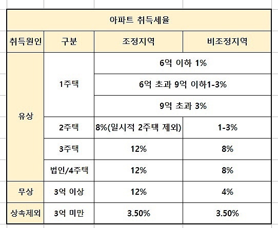부담부증여로 양도세 증여세 줄이는방법 네이버 블로그
