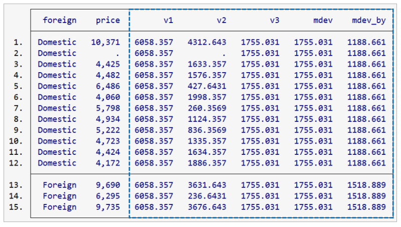 [Stata] egen - Part 1. 요약 통계량 변수 생성 명령어 - max( ), min( ), mean ...