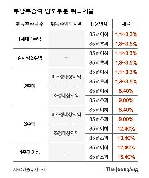 부담부증여로 양도세 증여세 줄이는방법 네이버 블로그