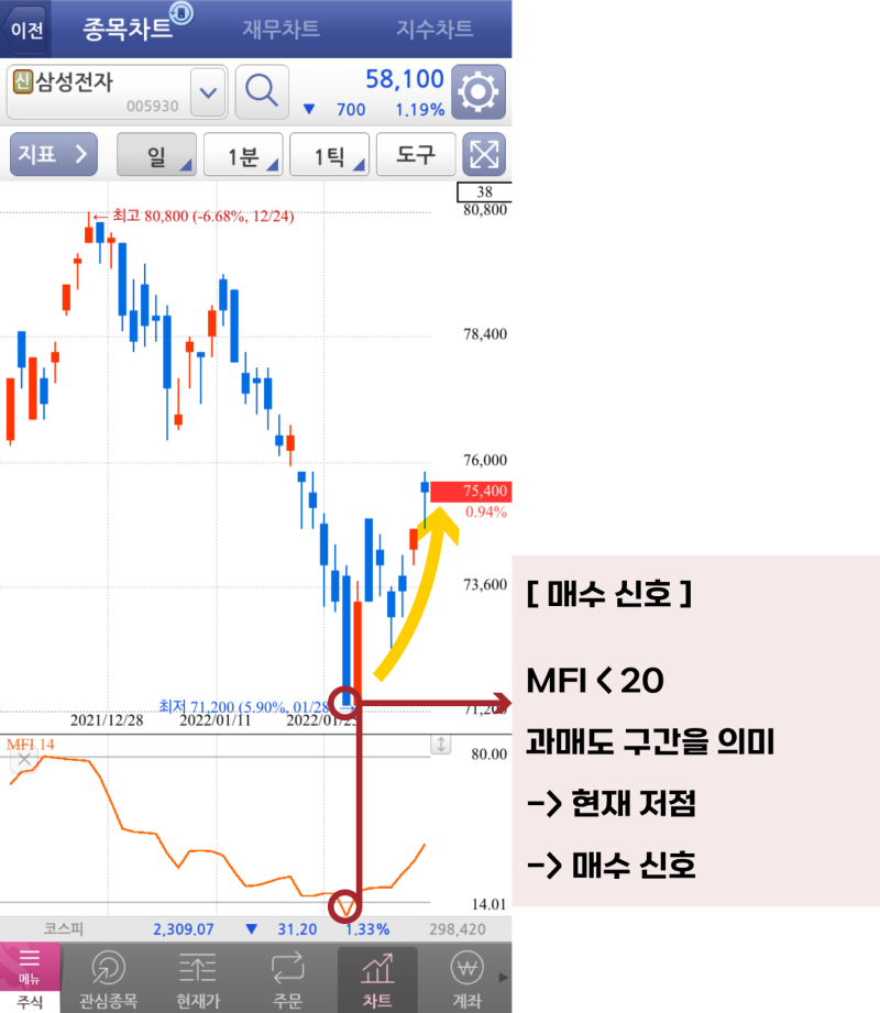 [퀀트 보조 지표] MFI 지표 - 거래량까지 한 번에! (+키움 영웅문 차트로 보기) : 네이버 블로그