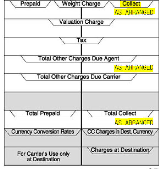 무역용어) Freight Collect 와 Freight Prepaid : 네이버 블로그