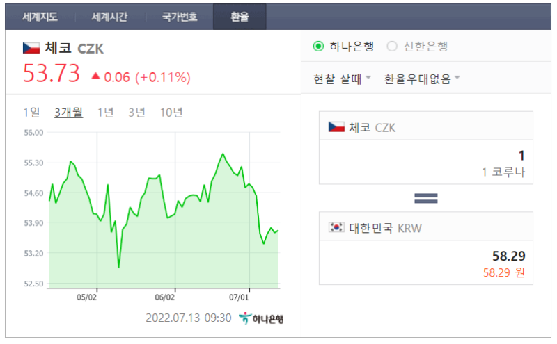 체코 워홀 준비 체코 돈 코루나 환전은 어디서 해야될까 2022 Ver 네이버 블로그
