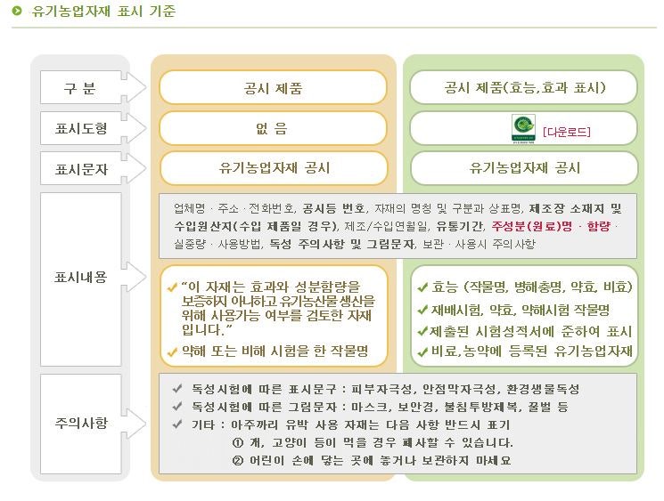 유기농업자재란 유기농업자재 관리 제도 유기 농업과 친환경농업의 구분 친환경농산물 제도 네이버 블로그