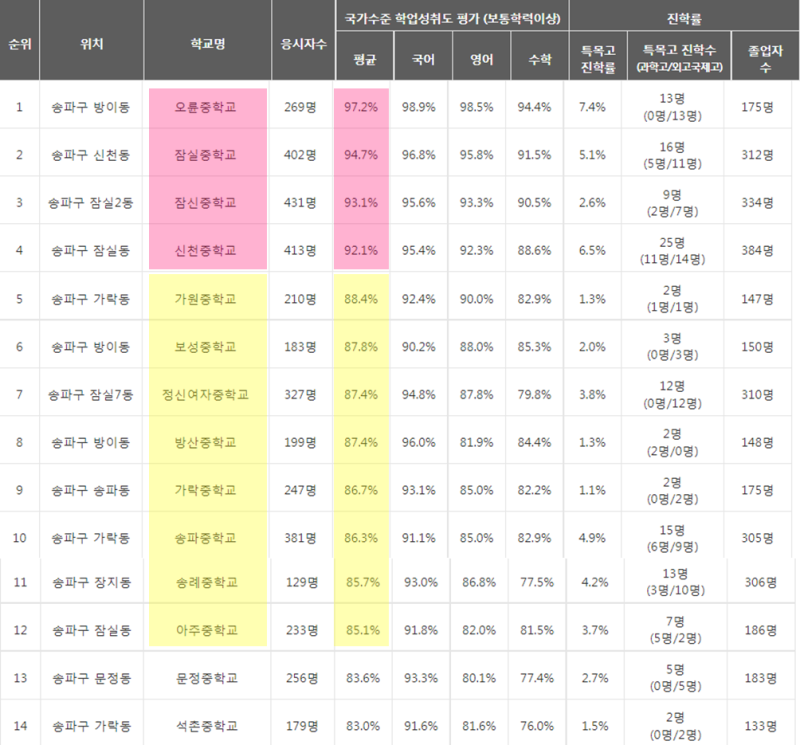 지역분석 송파구 2 입지분석직장 교통 학군 환경 공급 네이버 블로그