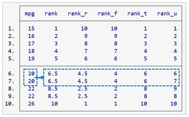 [Stata] egen - Part 4. 순위를 표시한 변수 생성 명령어 - rank( ) : 네이버 블로그