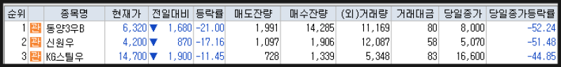 2022년 7월 13일 시간외 특징주 상한가 상승종목 하한가 하락종목 이유 대유 에코프로 네이버 블로그