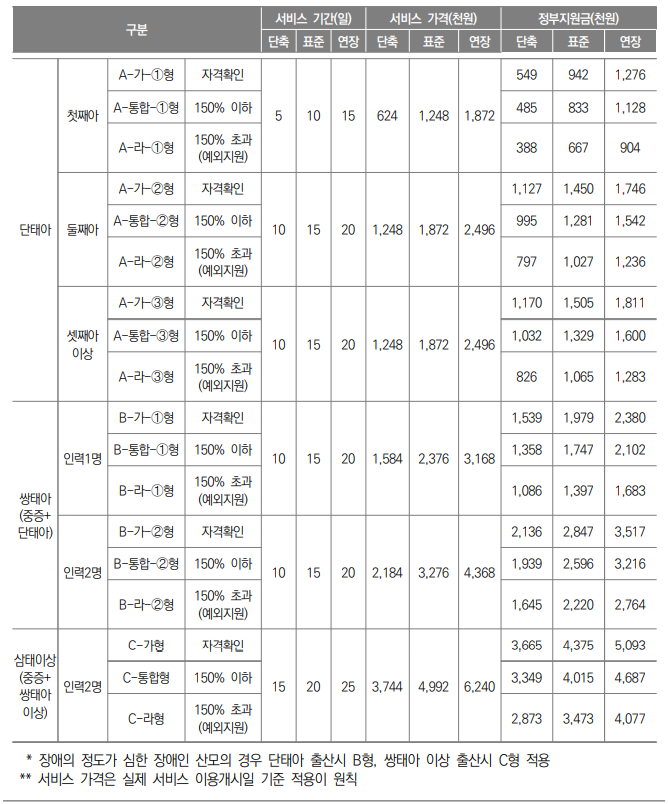 보건복지부 산후도우미 가격 본인부담금 지원대상 신청방법 서비스내용 네이버 블로그